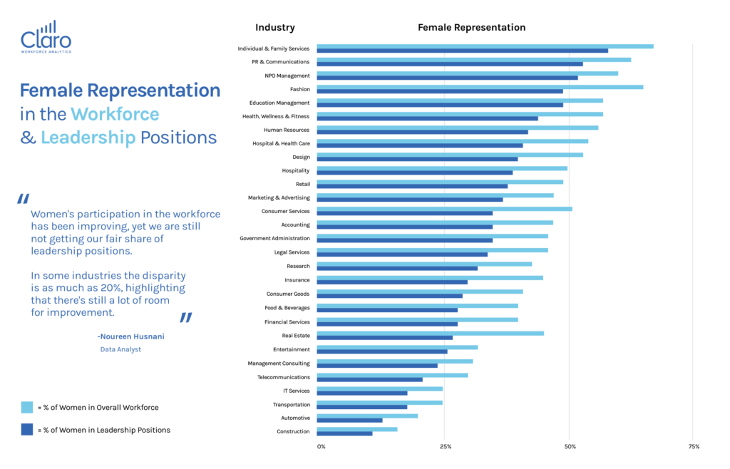 Female Representation in the Global Workforce - Claro
